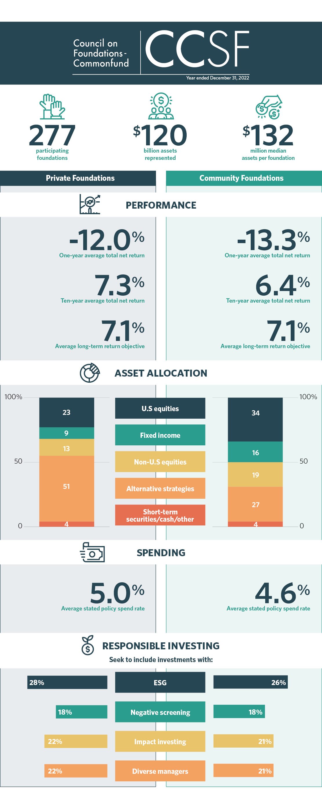 Study of Foundations - Key Highlights [Infographic] 2022