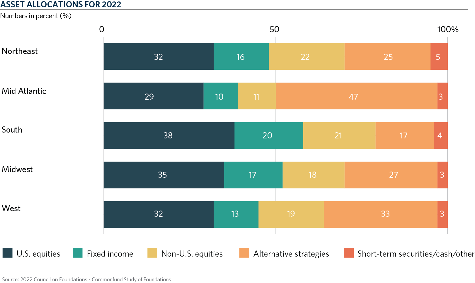 Viewpoint | Analyzing Community Foundation Data by Region