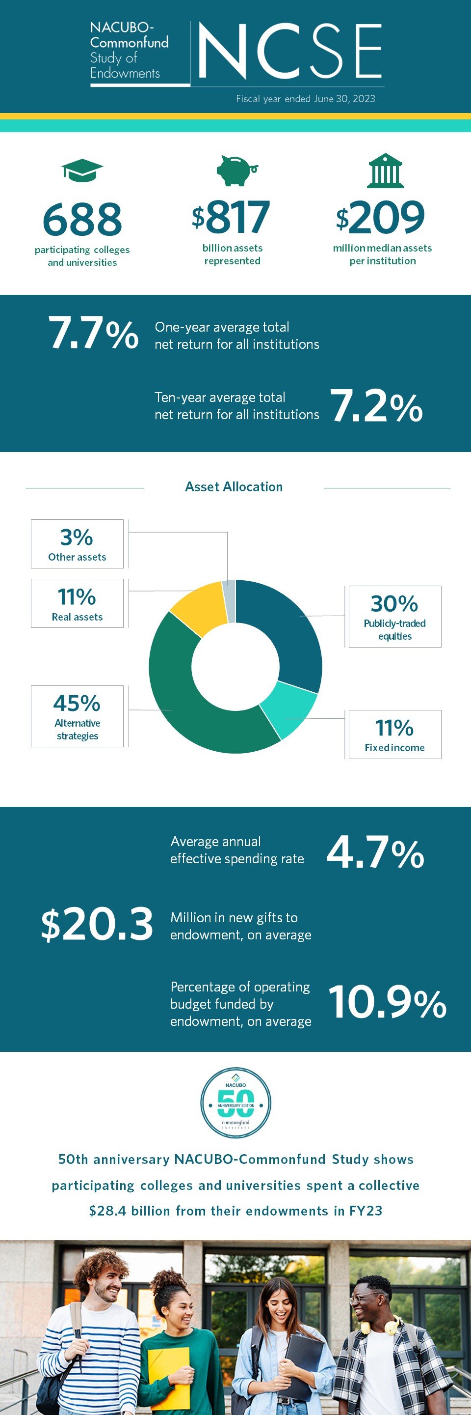 Study of Endowments - Key Highlights [Infographic] 2023