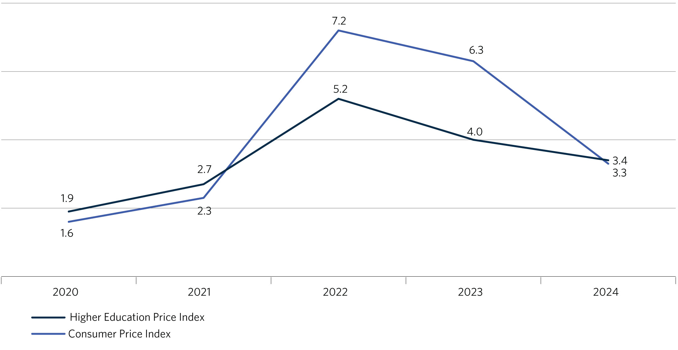 2024 Higher Education Price Index (HEPI) Report Released