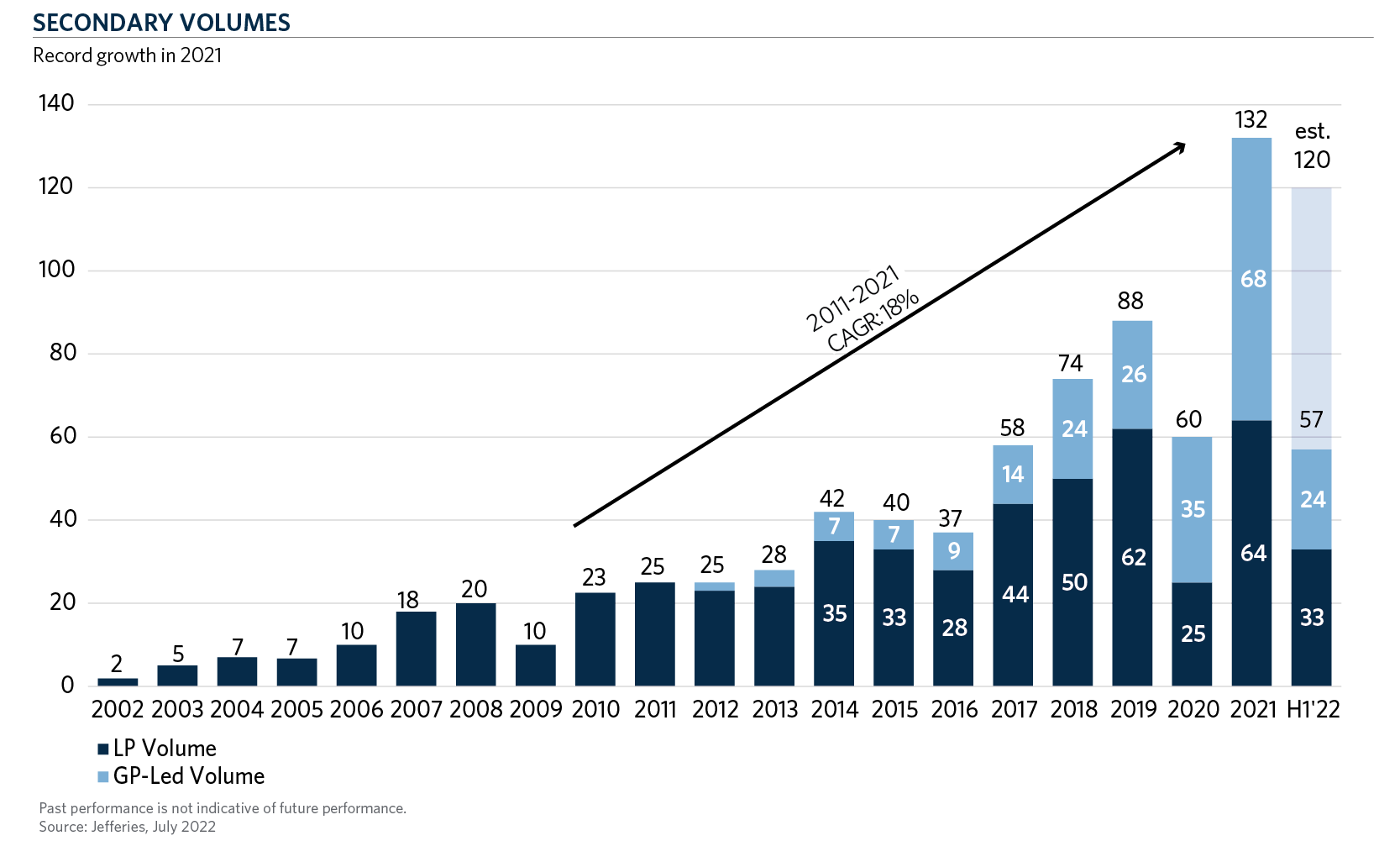 LP-Led Secondaries: The Core of the Market