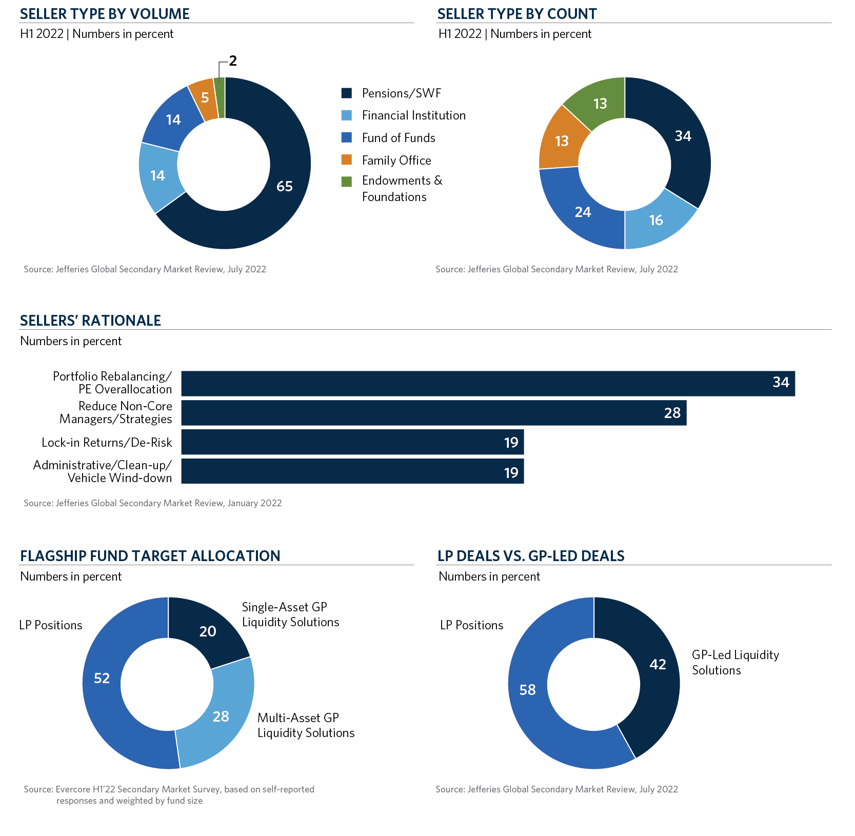 LP-Led Secondaries: The Core of the Market
