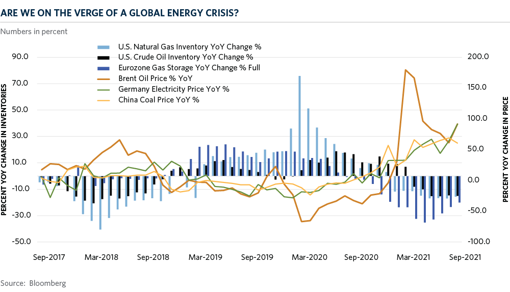 Chart of the Month | Are We on the Verge of a Global Energy Crisis?