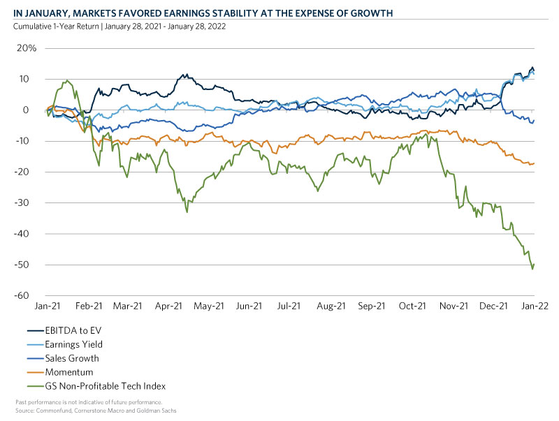 Tech Stocks Lead the Market Decline in Early 2022