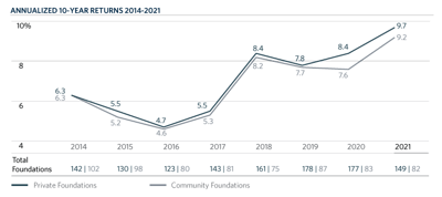 Research Shows 10-Year Returns for Foundations Reach Highest Point