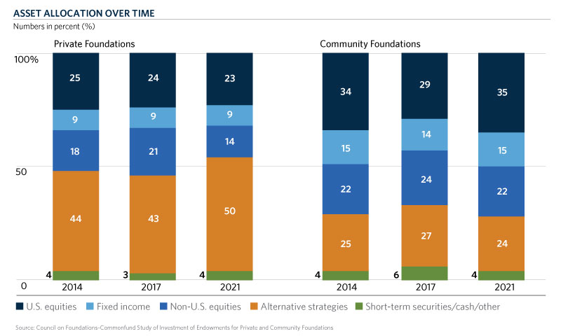 Asset Allocation: Controlling for the Variables