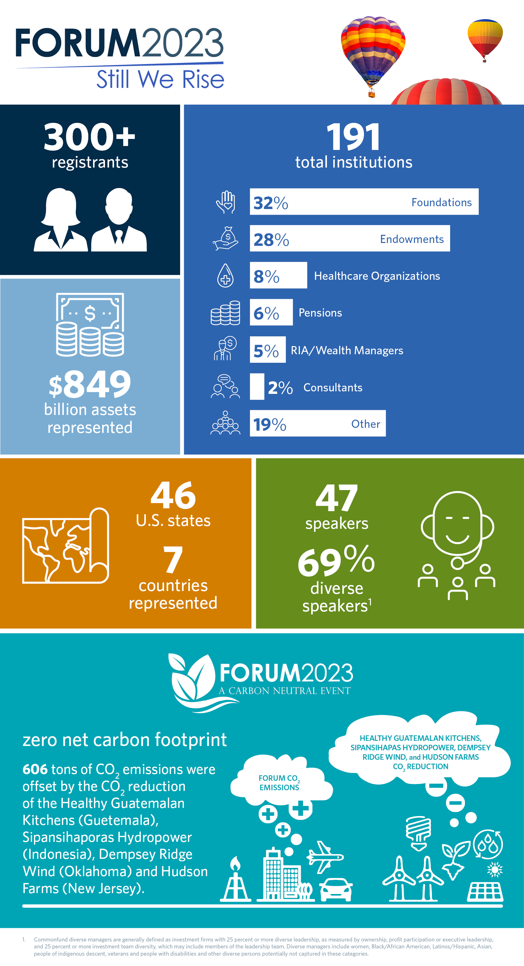 Forum 2023 Key Statistics [Infographic]
