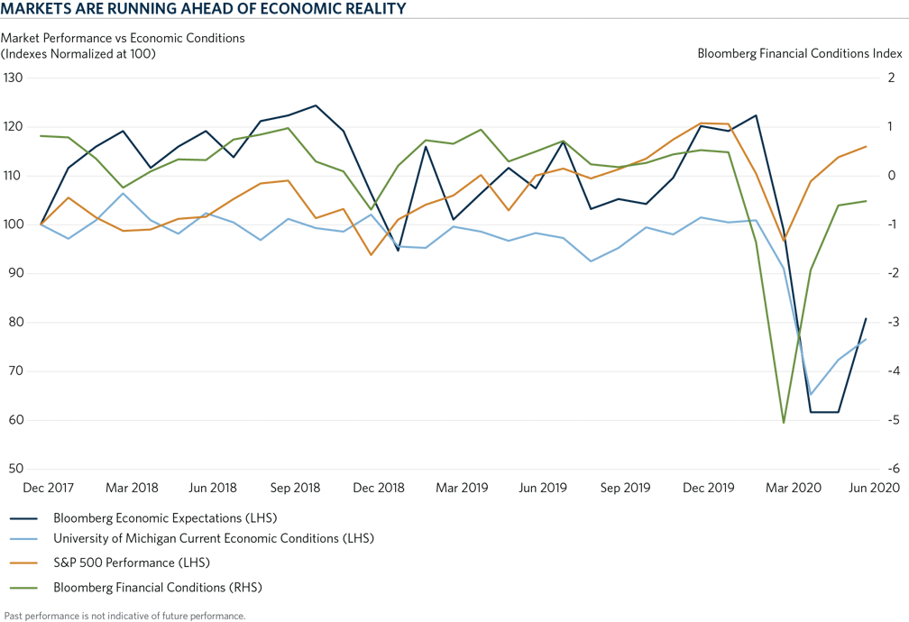 Chart of the Month | Markets are Running Ahead of Economic Reality