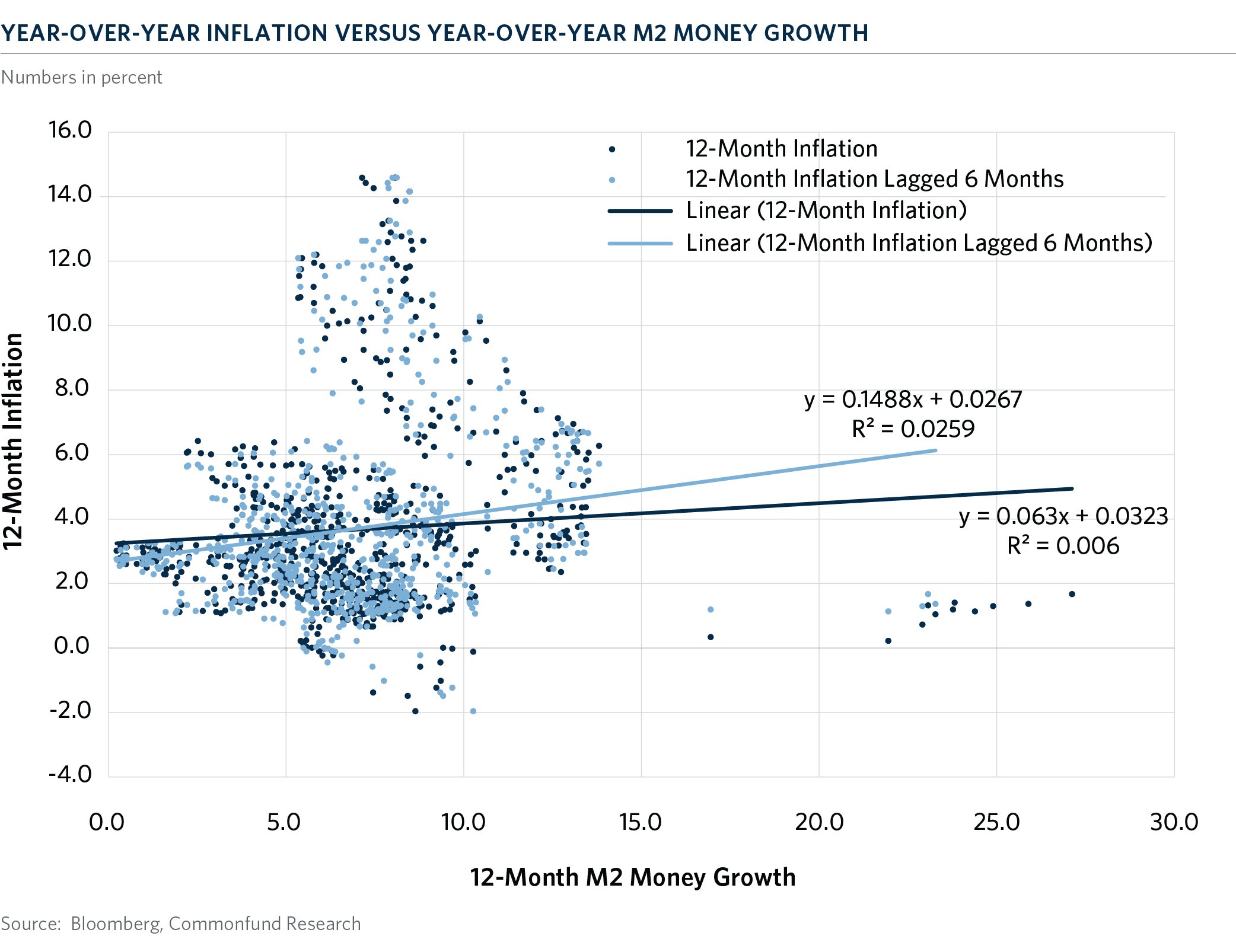 Chart of the Month | The Surprising Relationship Between Money Supply ...
