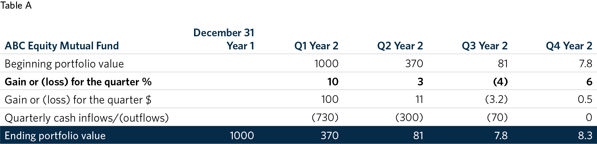 What s The Difference Time Weighted Return Vs Internal Rate Of Return